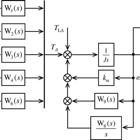 block diagram of a doubly fed inductor motor model with the dedicated