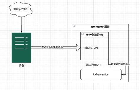 Springbootnettykafka实现设备信息收集完整demo复制可用 腾讯云开发者社区 腾讯云