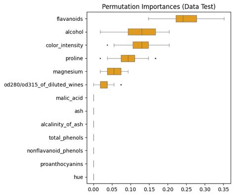Permutation Importance Untuk Penentuan Peubah Penting Dengan Python Sainsdataid