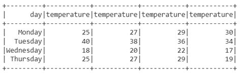 Drop A Column With Same Name Using Column Index In Pyspark Geeksforgeeks