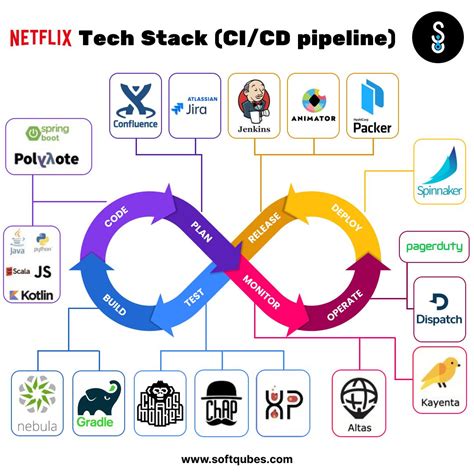 Softqube Technologies Llc On Linkedin Systemdesign Coding Netflixtechstack
