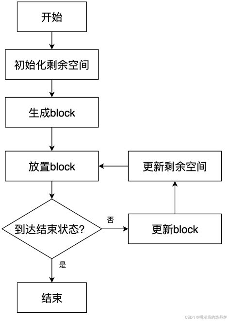 基于块生成and最大剩余空间的三维装箱算法 Csdn博客