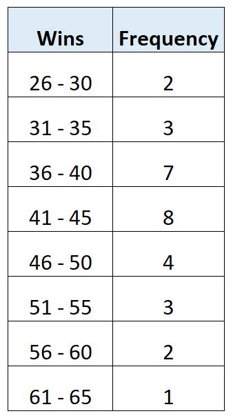 How To Find Class Intervals With Examples Online Statistics Library
