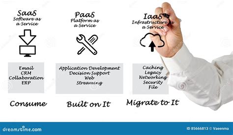 SaaS PaaS And IaaS Stock Image Image Of Development 85666813