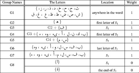 table 1 from rule based approach for arabic root extraction new rules