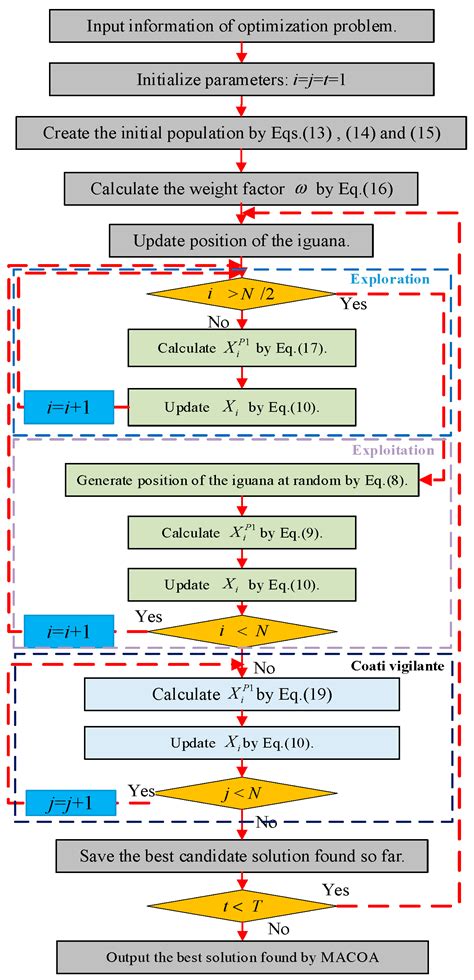 A Multi Strategy Adaptive Coati Optimization Algorithm For Constrained