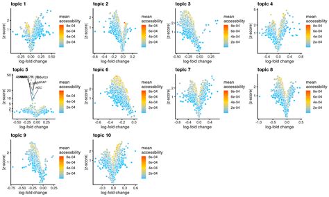 Gene Score Analysis Using Topic Modeling And Da Results V2 For