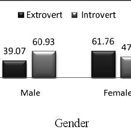 Comparing Babes Preferences Based On Gender On Extrovert Introvert Download Scientific