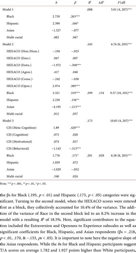summary of hierarchical regression analyses with pedq cvb w s subscale