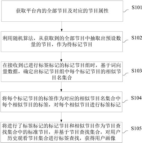 Method And Device For Constructing User Portrait And Electronic Device