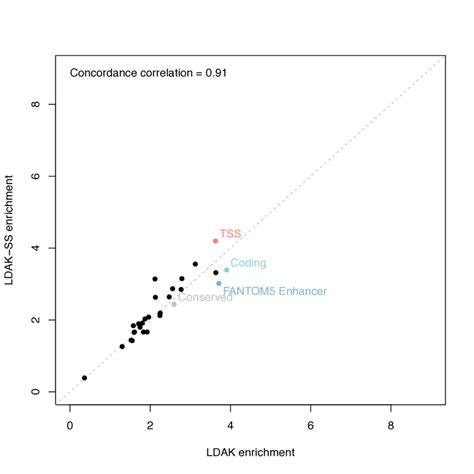 Figure S17 Comparison Of Ldak And Ldak Ss Enrichment Estimates We Download Scientific Diagram