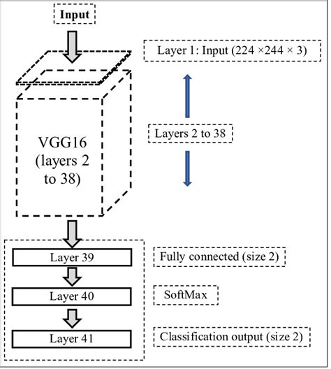 Modified Vgg Architecture Of Cnn For Hand Fingerprint And Voice Download Scientific Diagram