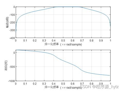 华工信工实验参考——《dsp实验6——无限冲激响应数字滤波器设计》 用脉冲响应不变法设计原型低通为车比雪夫二型iir数字带通滤波器 csdn博客