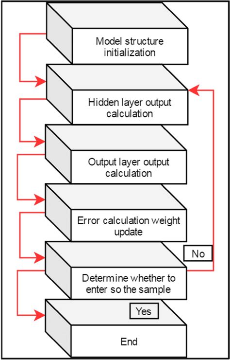 Training Flowchart Of Bp Neural Network Classifier Download Scientific Diagram