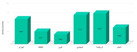 Github Saidzianiarabic News Article Classification Automatic