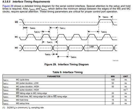 Linux PCM PCM SPI Timing Audio Forum Audio TI E E Support Forums