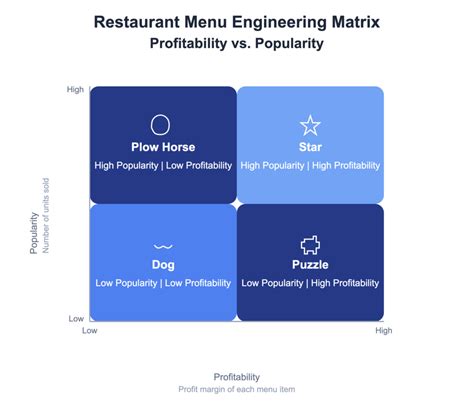 What Is A Restaurant Menu Engineering Matrix And How To Use It Menubly