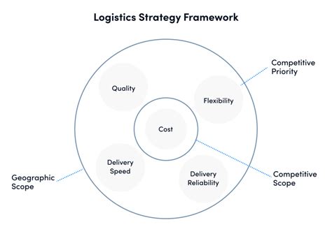 How To Build A Foolproof Logistics Strategy Optimoroute