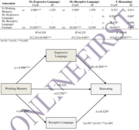 a statistical diagram of the parallel multiple mediator model for