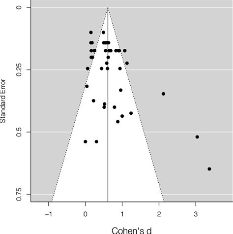 Funnel Plot Of The Studies That Used Accuracy As Main Dependent