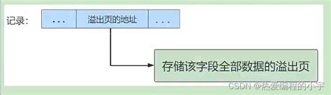 Innodb中的行格式——compact、dynamic、compressed、redundant详解innodb Row Format