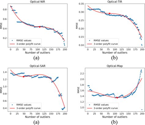 Figure 4 From Registration Of Multimodal Remote Sensing Image Based On