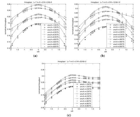 Throughput As A Function Of λ 1 λ 2 For Fixed Loads A Normalized
