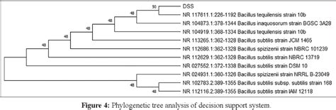 Figure 1 From Screening And Molecular Characterization Of Phytase
