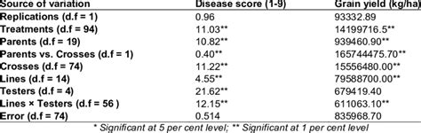 Analysis Of Variance From Combining Ability For Pfsr Disease Score And