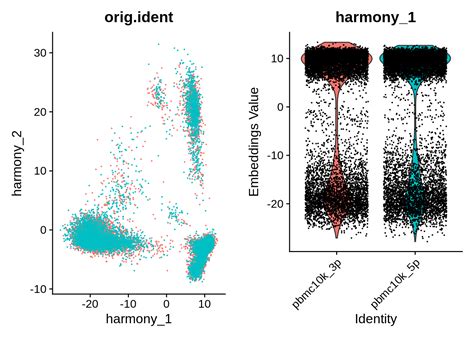 ScRNA Seq Dataset Integration Analysis Of Single Cell RNA Seq Data