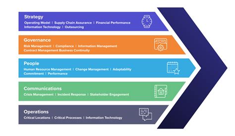 Business Resilience Queensland I3 Australia