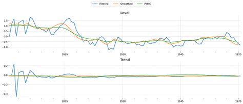 State Space Models In Pymc V3 Pymc Discourse