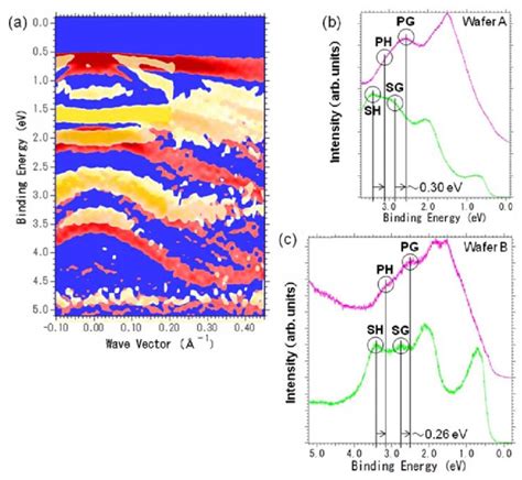 A Superimposed Band Dispersions Extracted From The Arpes Intensity