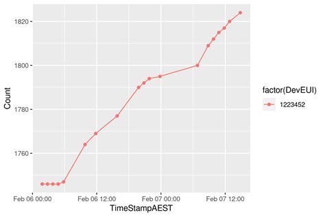 Analyse Digital Water Meter Data Using The Tidyverse