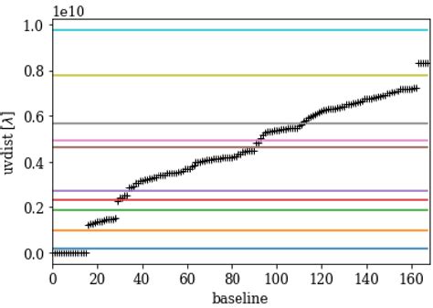 Sketch Of The Automatic Scale Selection The Sorted Array Of