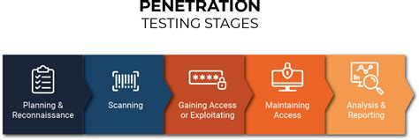 Penetration Testing Ember Managed Services