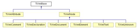 tinyxml解析与c 对象转换 csdn博客