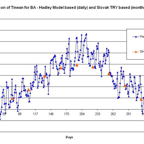 comparison of the maximum ambient air temperature values of both test