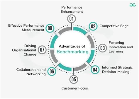 Benchmarking Concept Advantages And Drawbacks Geeksforgeeks
