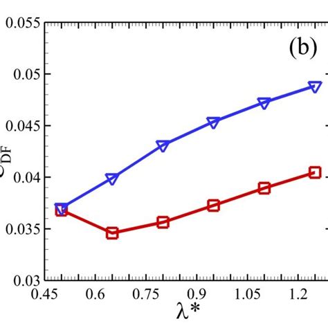 Time Averaged Drag Coefficient A C D And Its B Pressure C Dp And