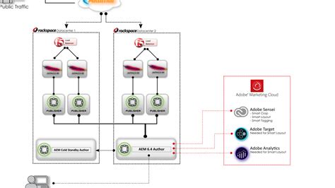 Sample Architecture Diagrams For Adobe Experience Manager Opsinventor