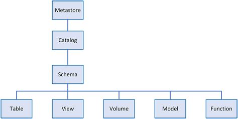 what is unity catalog in azure databricks