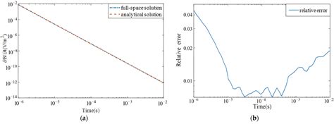 Response And Application Of Full Space Numerical Simulation Based On Finite Element Method For
