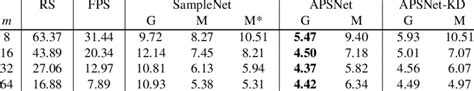 the mean rotation errors of five sampling methods with different sample