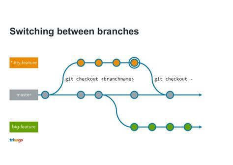 Git How To Unfuck Speaker Deck