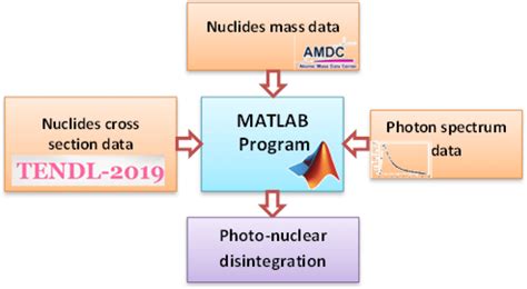 The Block Diagram Of Matlab Code Download Scientific Diagram