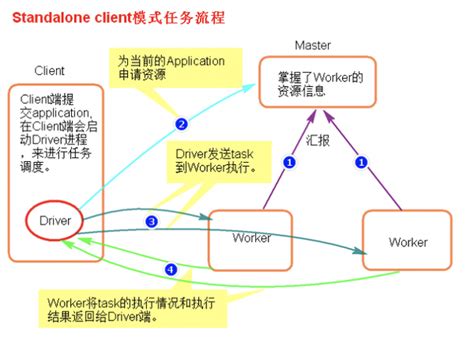疯狂Spark之Spark集群搭建以及任务提交 知乎