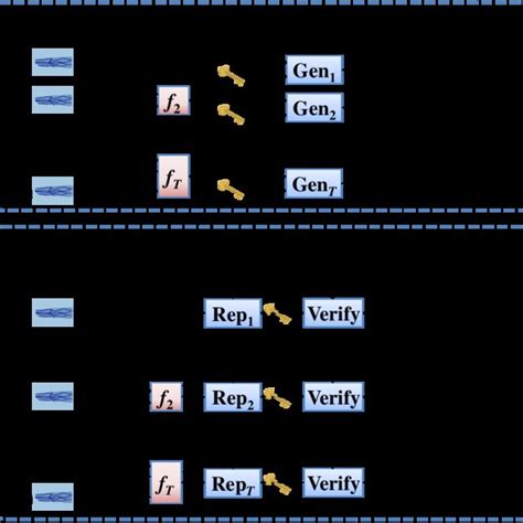 Proposed Framework For Feature Level Sequential Fusion Download