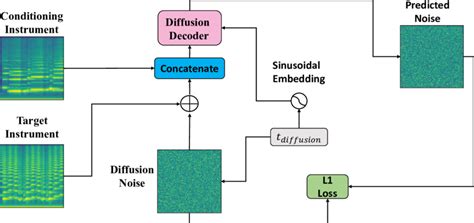 Training Scheme Of The Proposed Difftransfer Technique The Target
