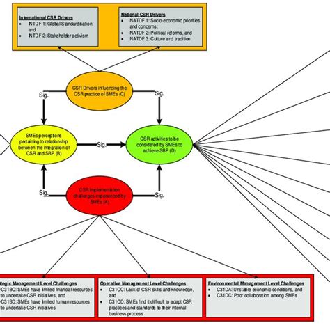 Illustrates The Csr Model That Has Been Established To Guide Smes In